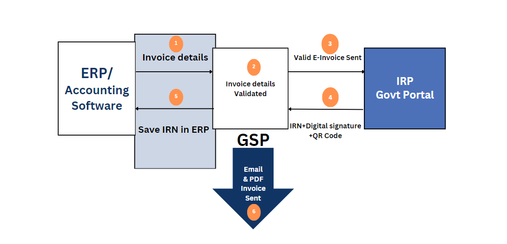 How to prepare your business for eInvoicing – GST Learn