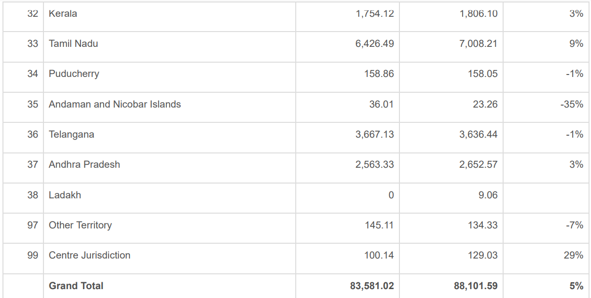 Sat 40 – GST Learn