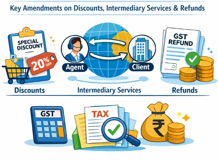 Finance Bill 2023: Key GST Amendments for Business Relief